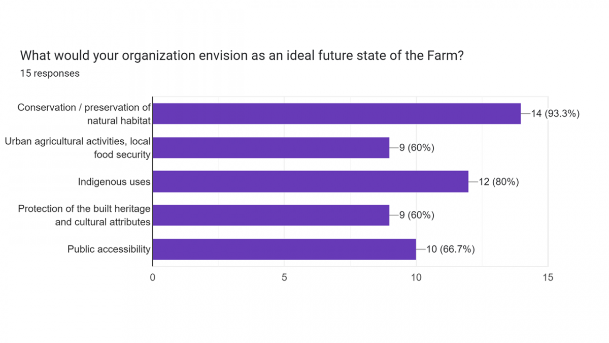Save Lemoine Point Farm – Survey Results – March 2023 – Save Lemoine ...